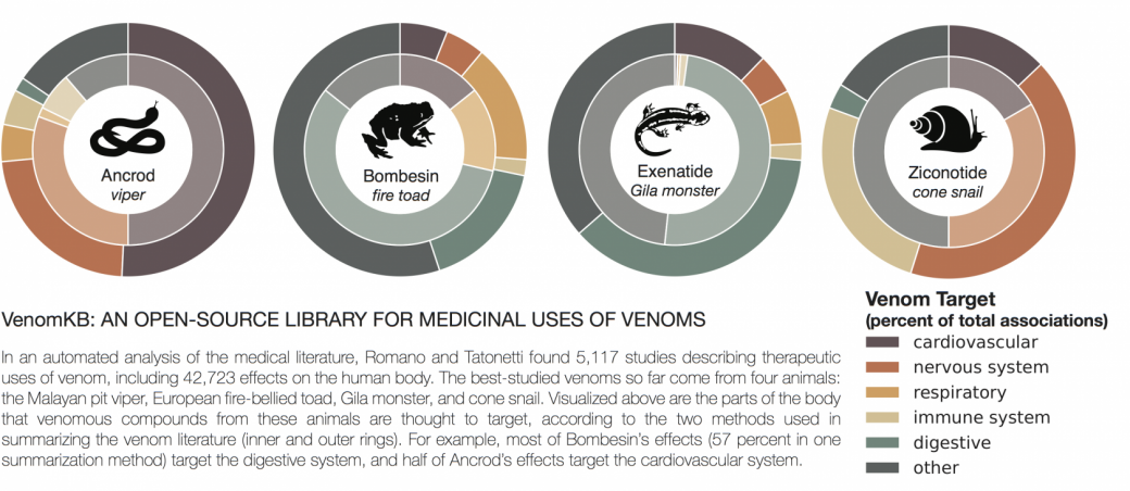 Data Scientists Create World’s First Therapeutic Venom Database ...