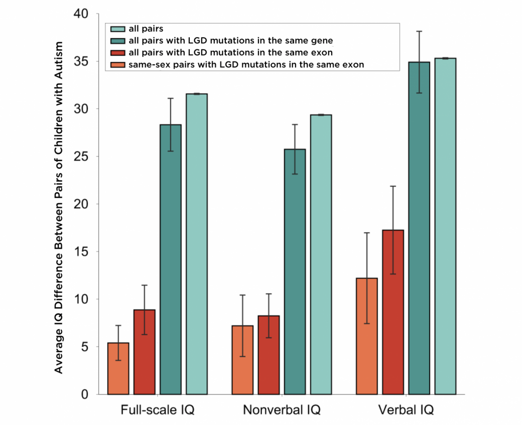Diversity and Severity of Autism Symptoms Linked to Mutation Locations ...