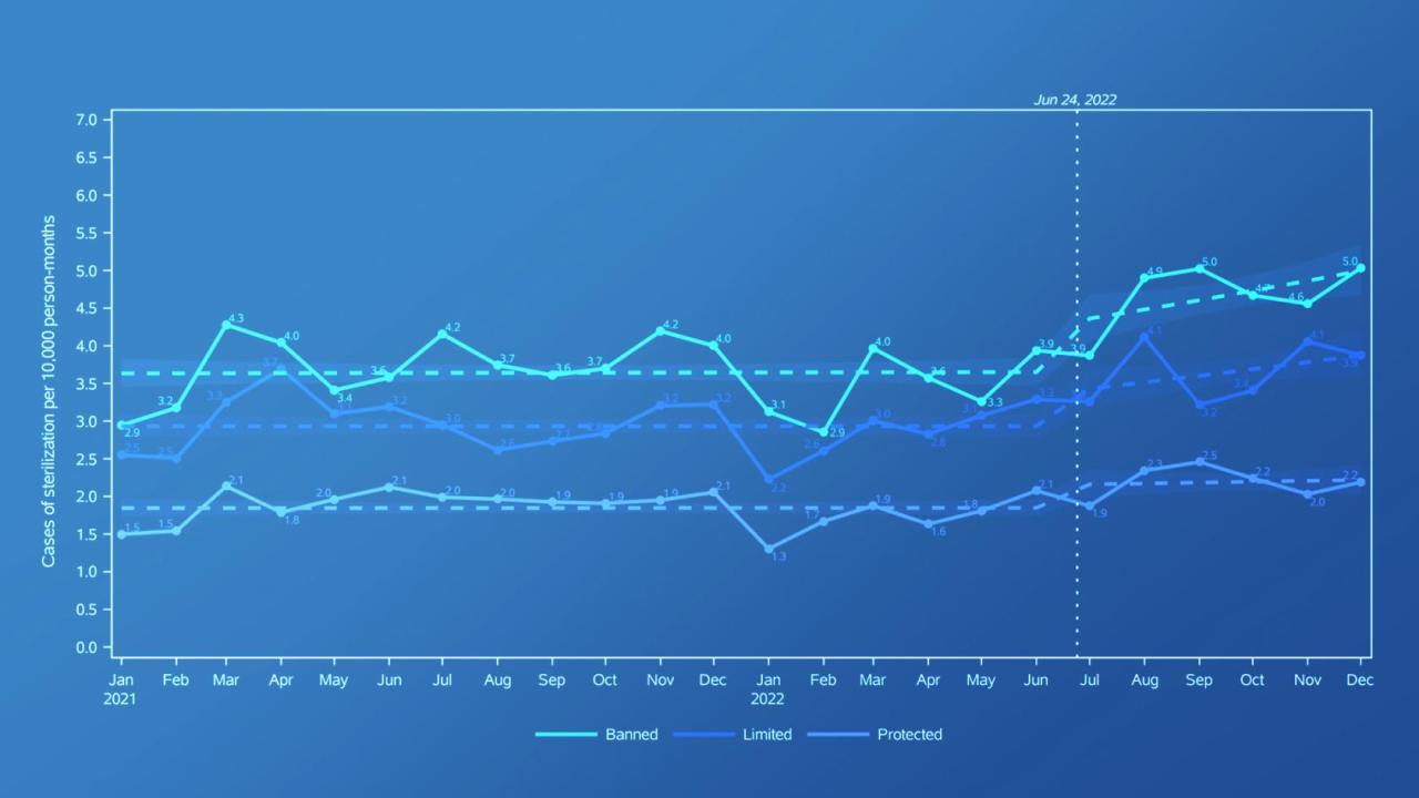 Sterilization Rates Among Women Rose After Supreme Court Abortion ...