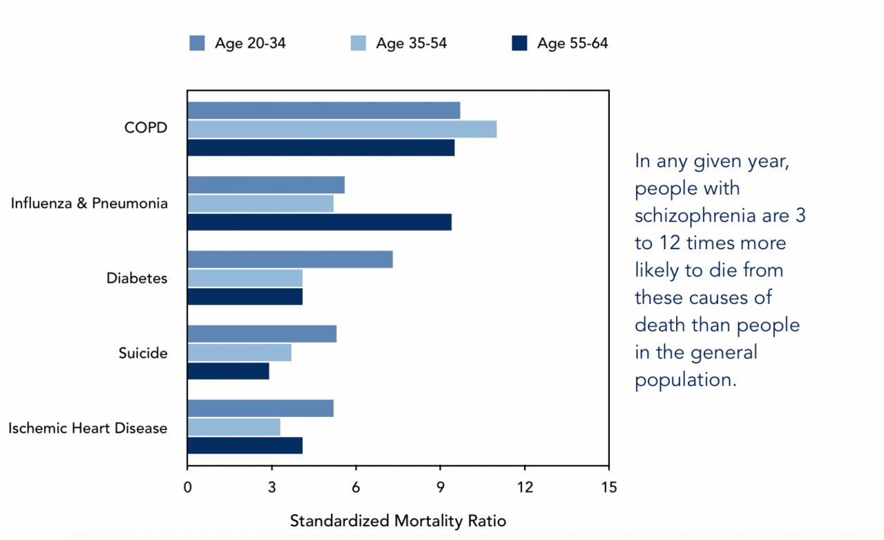Untimely Deaths in People with Schizophrenia | Columbia University ...