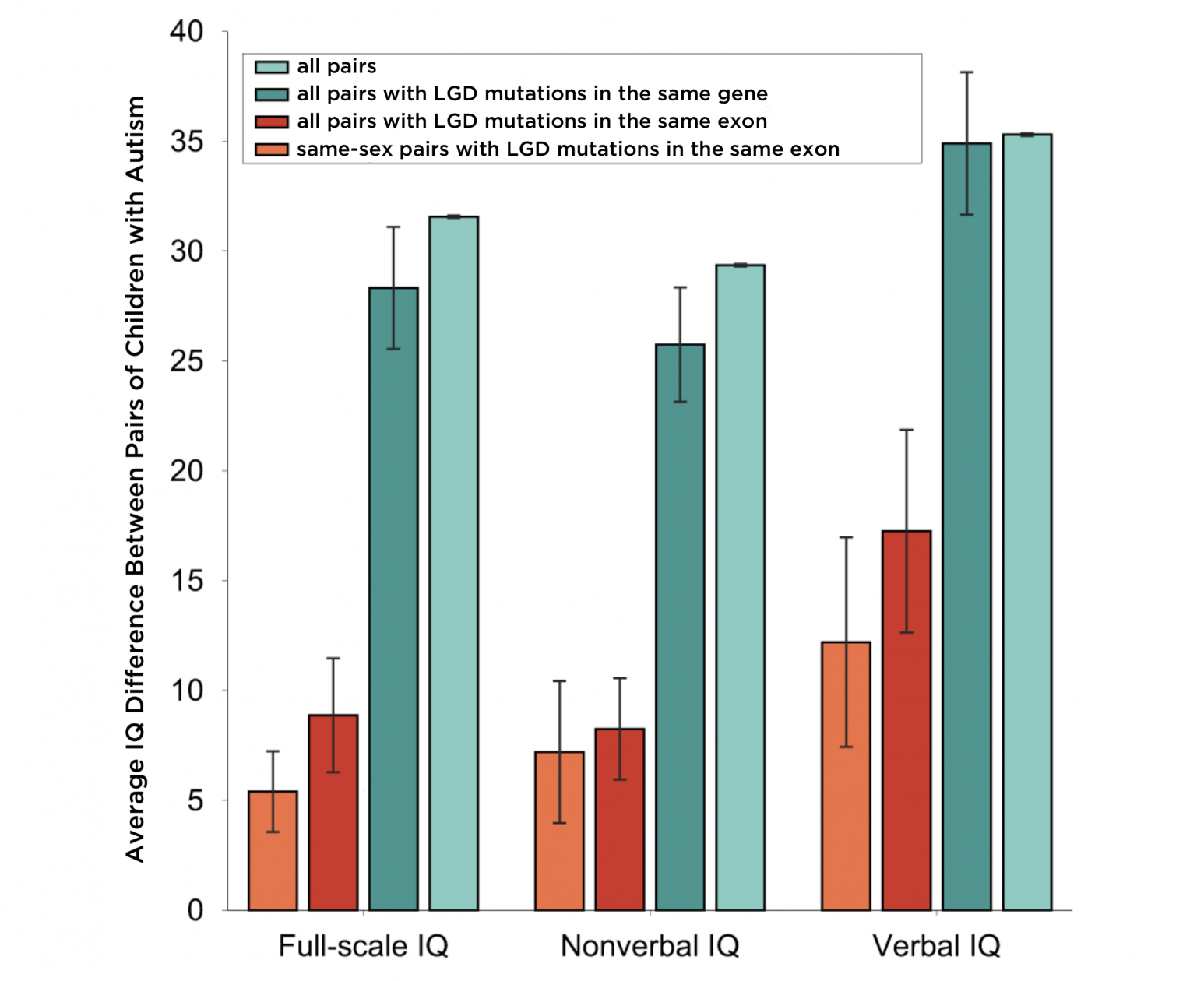 Diversity and Severity of Autism Symptoms Linked to Mutation Locations ...